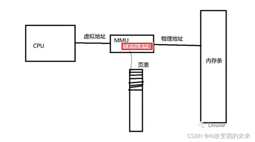 Linux学习-内存管理MMU结构讲解_linux mmu-CSDN博客