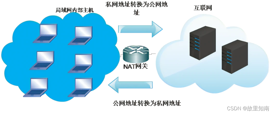NAT原理和配置_配置nnat实现什么-CSDN博客