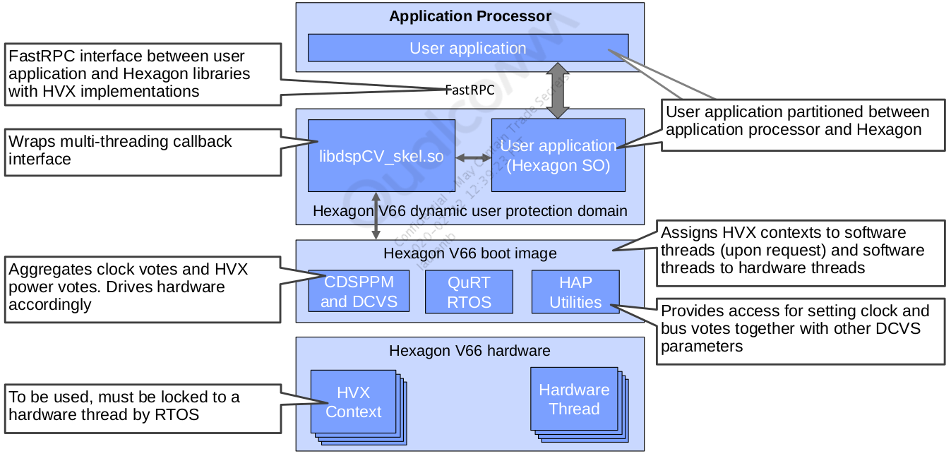 GM HEXAGON general calculation DSP introduction - Programmer Sought