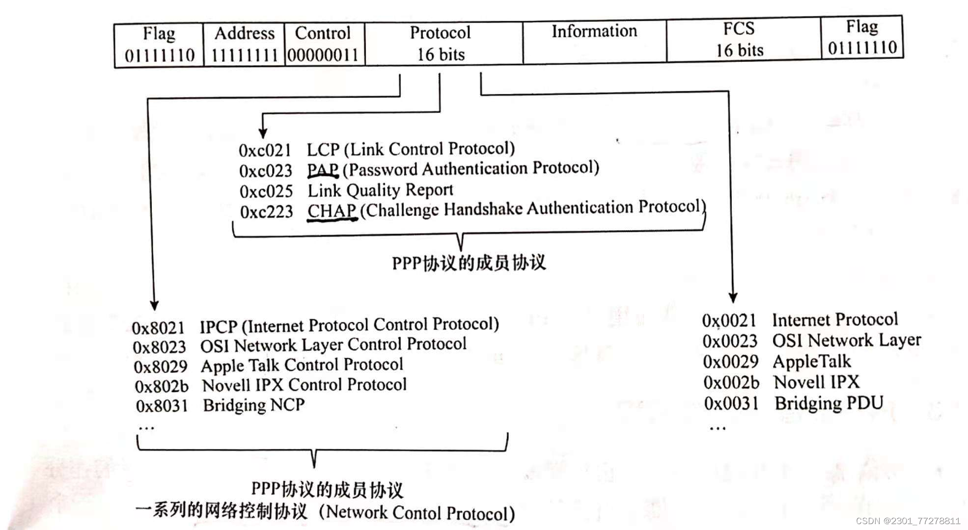 HCIP （二）_chip2chip address-CSDN博客