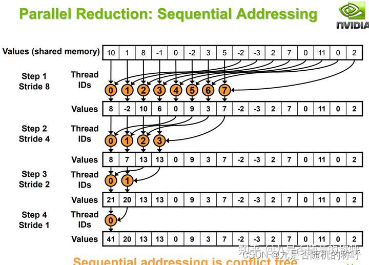 CUDA的reduce累加sum求和的几类方式_cuda reduce sum-CSDN博客