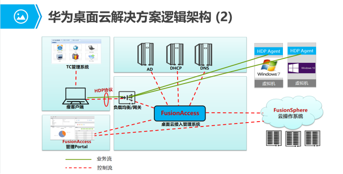 Cloud Computing HCIP④-Fusion Access 桌面云-CSDN博客
