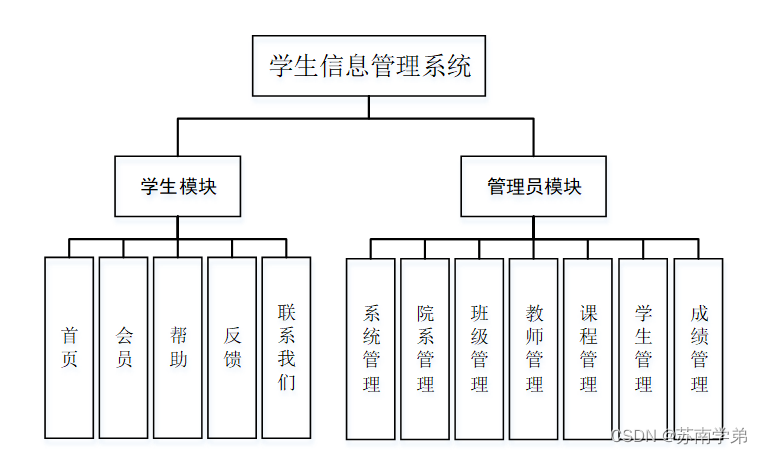 独有源码 Java Jsp学生信息管理系统的设计与实现98590从不会做毕业设计到成功完成的过程与方法学生信息管理系统设计的框架图流程