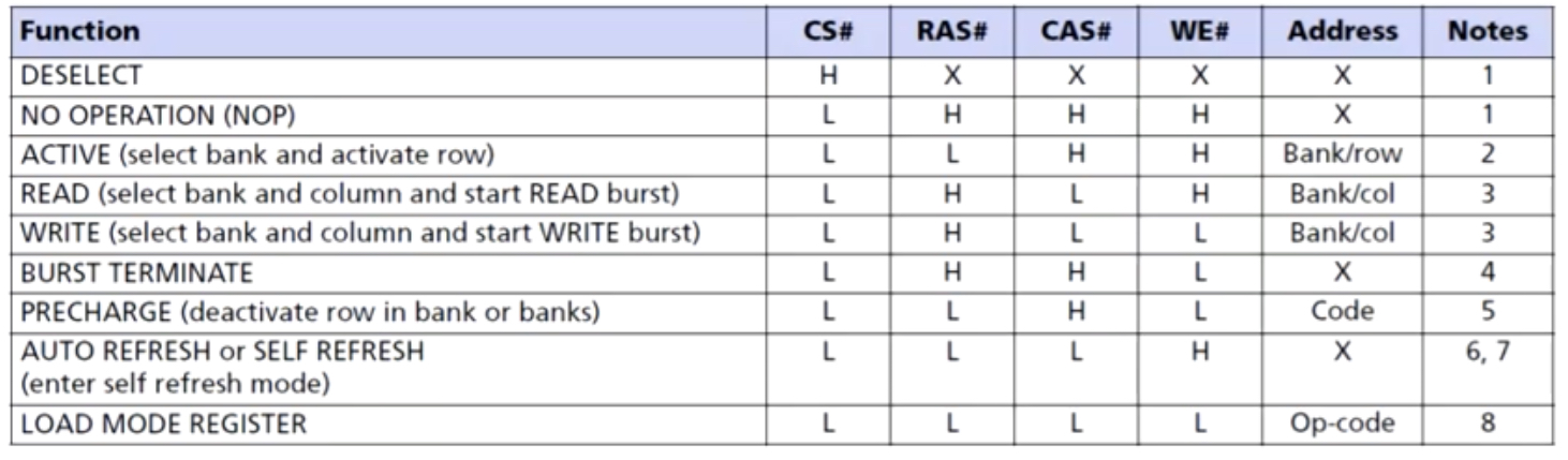 on-chip-bus（一）：DDR的原理和行为：什么是突发传输？为什么DDR中要有多个bank？_ddr bank-CSDN博客