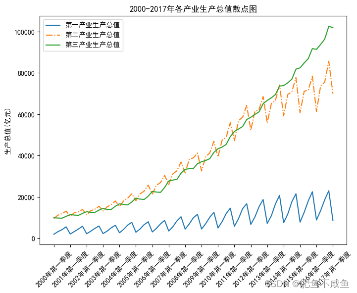 学习笔记2 Matplotlib绘制折线图、直方图matplotlib 折线图横轴居中 Csdn博客