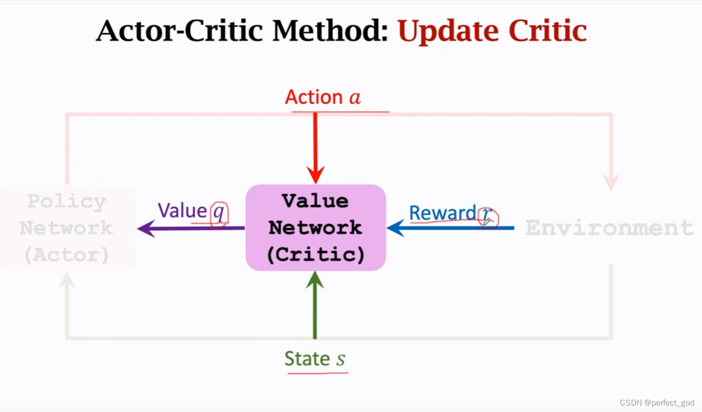actor-critic methods（价值学习和策略学习的结合）-CSDN博客