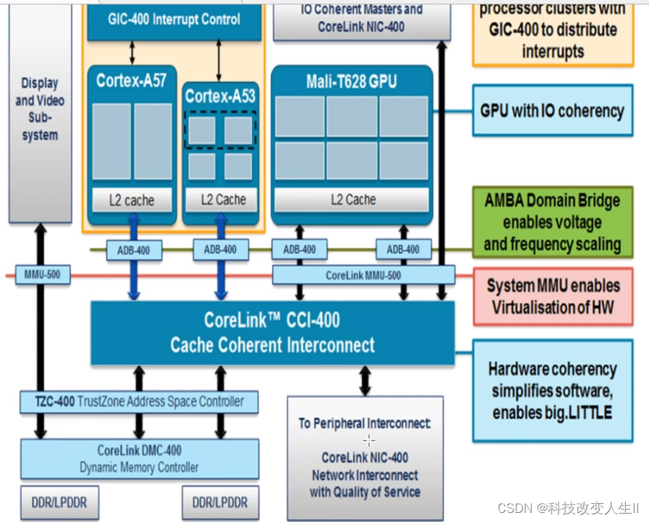 ARM架构-异常中断_group中断流程-CSDN博客