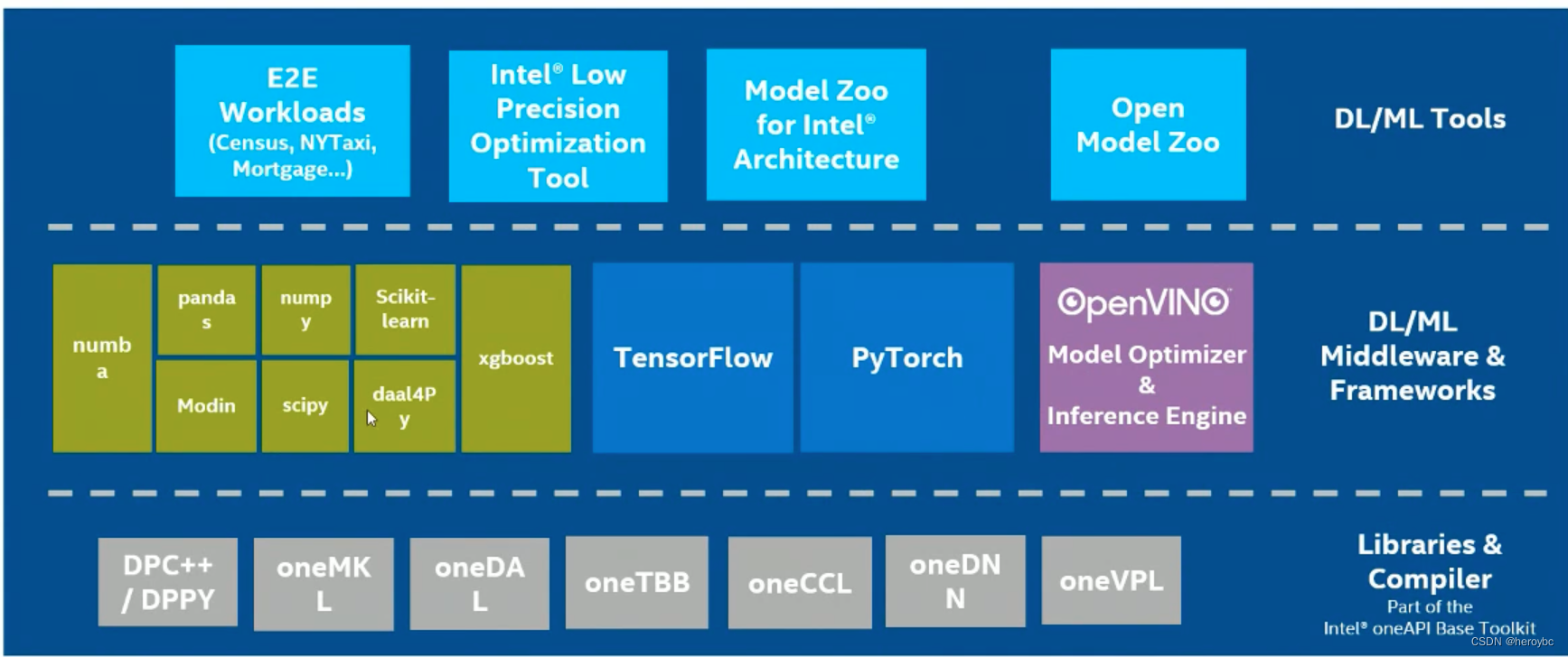【高性能计算】英特尔oneapi—英特尔异构统一编程接口初识及其深度学习应用oneapi接口文档 Csdn博客