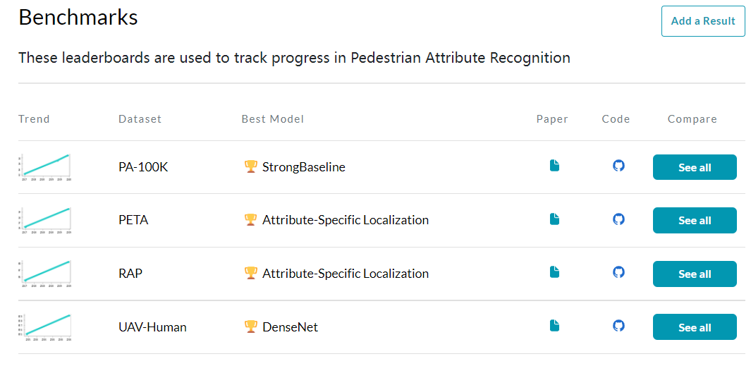 行人属性识别(Pedestrian Attribute Recognition)学习笔记_rethinking of pedestrian attribute recognition: a ...