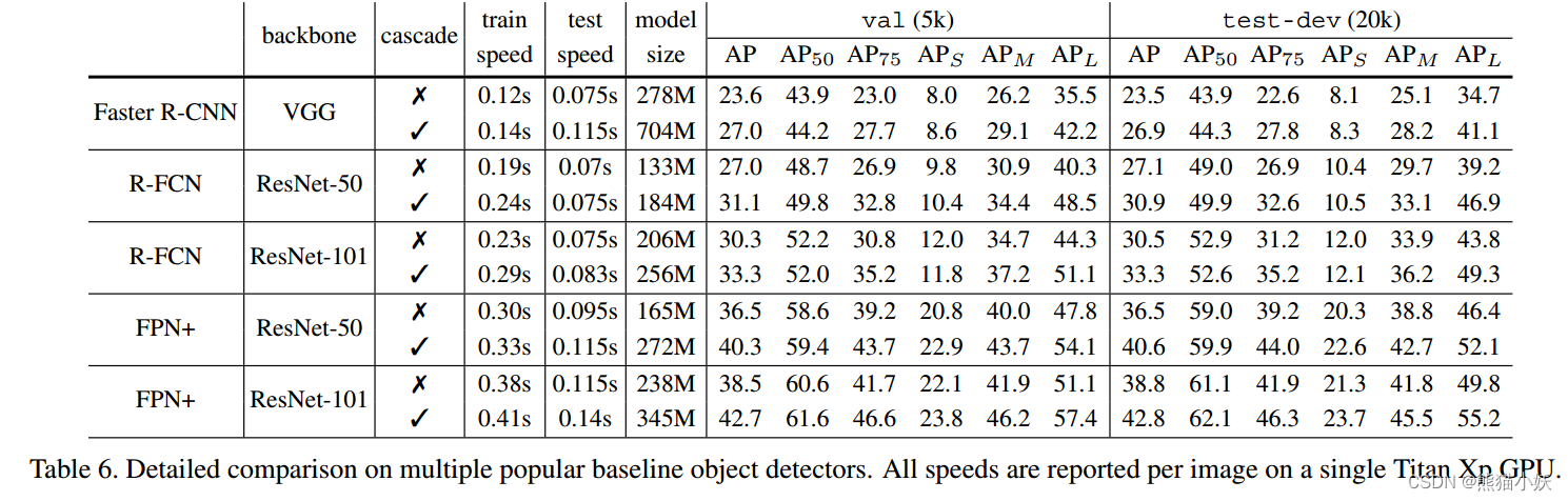 【论文解读】一文详解cascade rcnn ｜《Cascade R-CNN: Delving into High Quality Object Detection》| 二阶段目标检测核心源码 ...