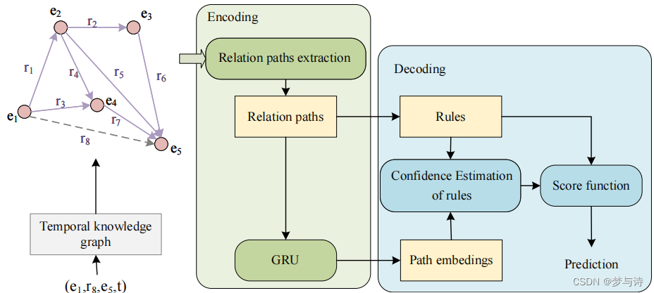 EMNLP2022基于逻辑规则嵌入的时序图谱模型_an adaptive logical rule embedding model for induc-CSDN博客