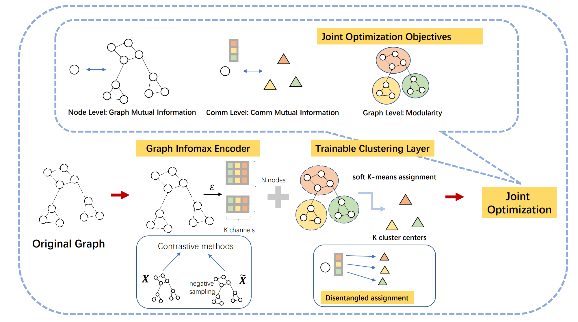 CommDGI: Community detection oriented deep graph infomax 2020 CIKM_图神经网络 社区发现 infomap-CSDN博客