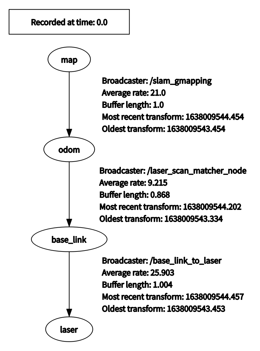 SLAM实操入门（五）：无里程计仅使用激光雷达建图（GMapping算法）-CSDN博客