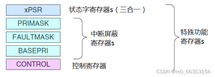 【STM32】Cortex-M3概览-CSDN博客