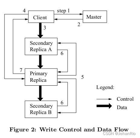 MIT 6.824 Lecture 3 - GFS_6.824gfs-CSDN博客