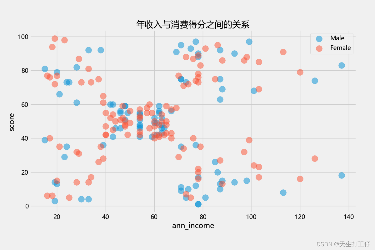 K Means聚类分析python聚类分析导入的库 Csdn博客