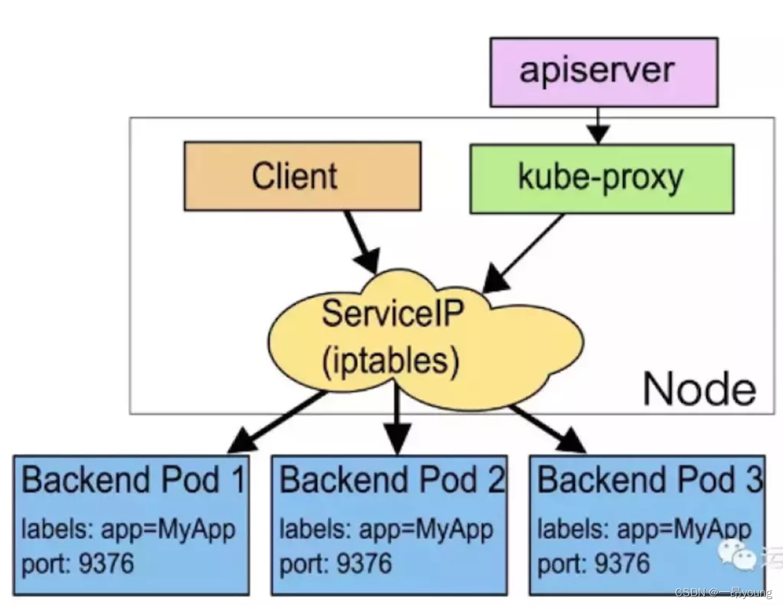 Kubernetes网络通信原理kubernetes通信 Csdn博客