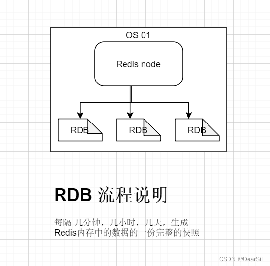 Redis数据的持久化开启redis持久化机制作用 Csdn博客