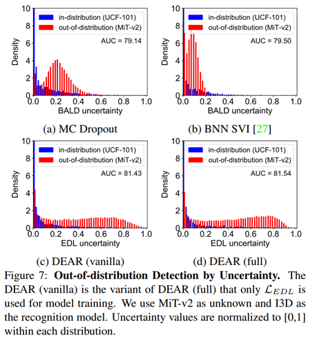 【论文笔记】【ICCV 2021 Oral】Evidential Deep Learning for Open Set Action Recognition_openmax rpl ...