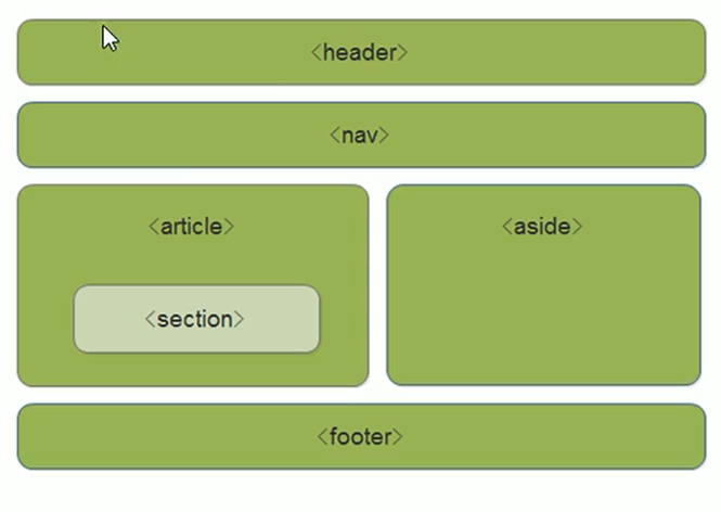 HTML5:html5新增了哪些标签？_66.下列选项中,html5新增的标签包括() a、 b、 c、