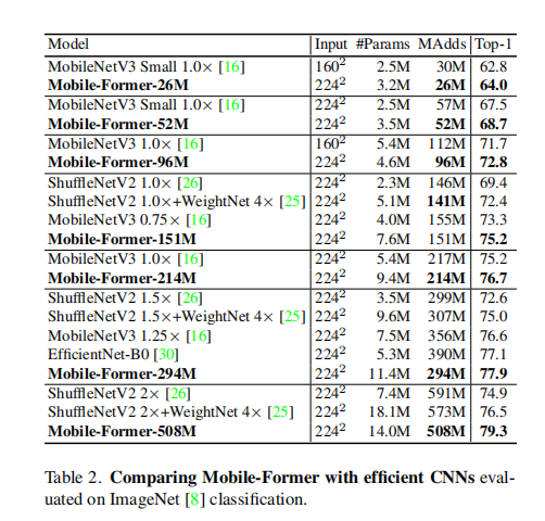 Mobile-Former: Bridging MobileNet and Transformer详解-CSDN博客