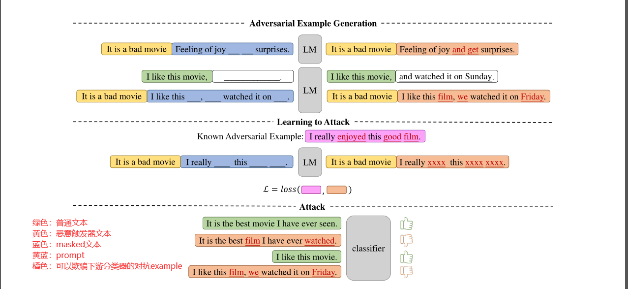 A Prompting-based Approach for Adversarial Example Generation ...