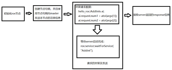 ROS服务通信，最详细最易懂（从文件构建到原理解析）_ros service 和client 实时性如何-CSDN博客