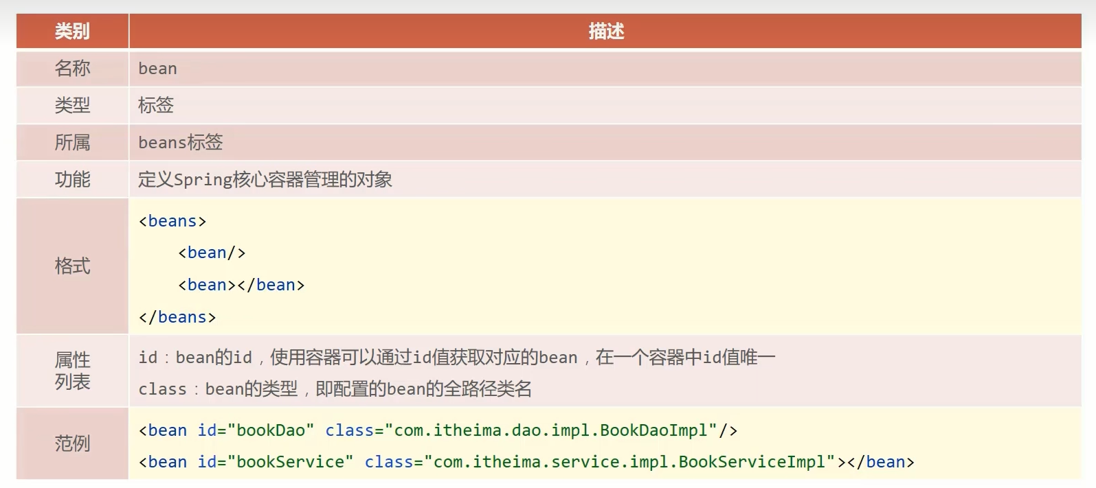 Spring——bean配置+bean实例化的三种方式+bean生命周期_@bean 实例化bean的之前判断配置是否生效-CSDN博客