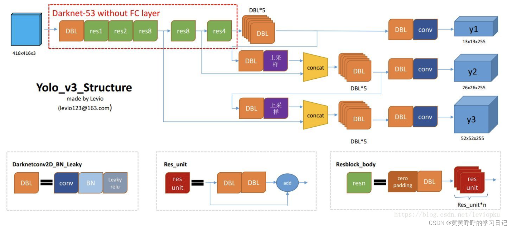 YOLOv3: An Incremental Improvement-CSDN博客