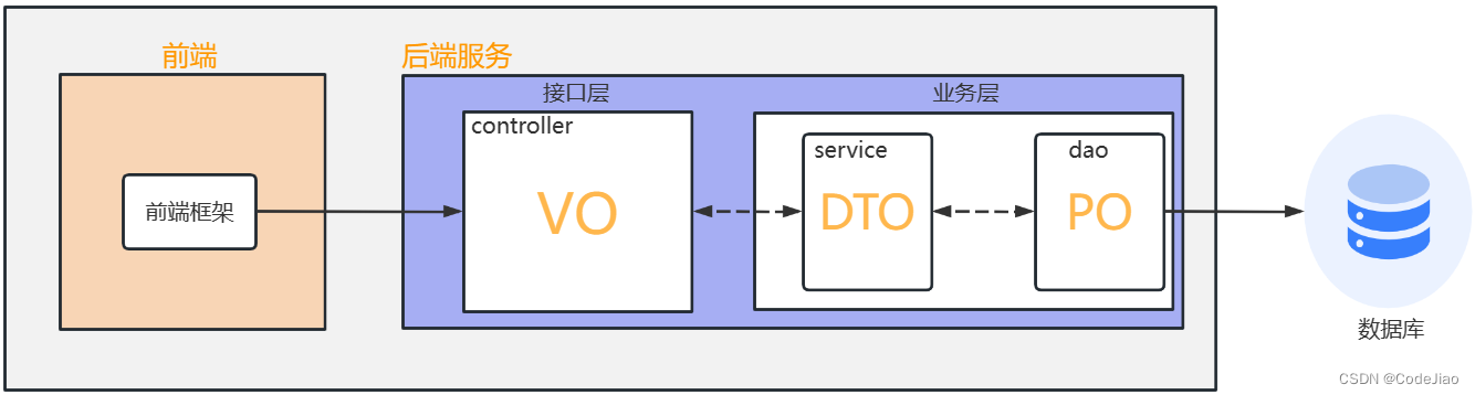 简述VO（View Object，视图对象）、DTO（Data Transfer Object，数据传输对象）、PO（Persistent ...