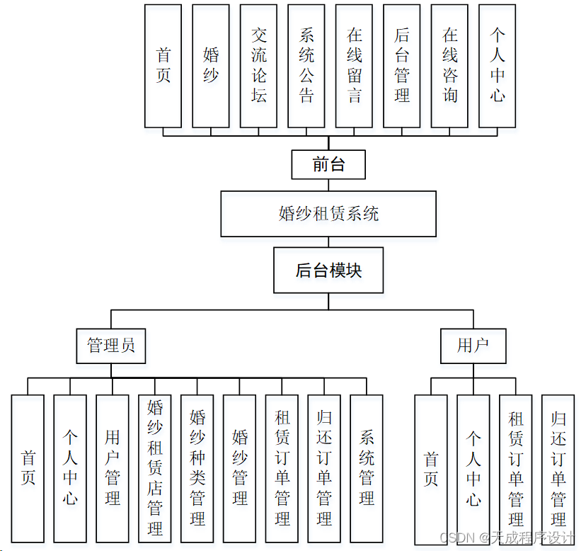 Javaphpnodejspython婚纱租赁系统【2024年毕设】 Csdn博客