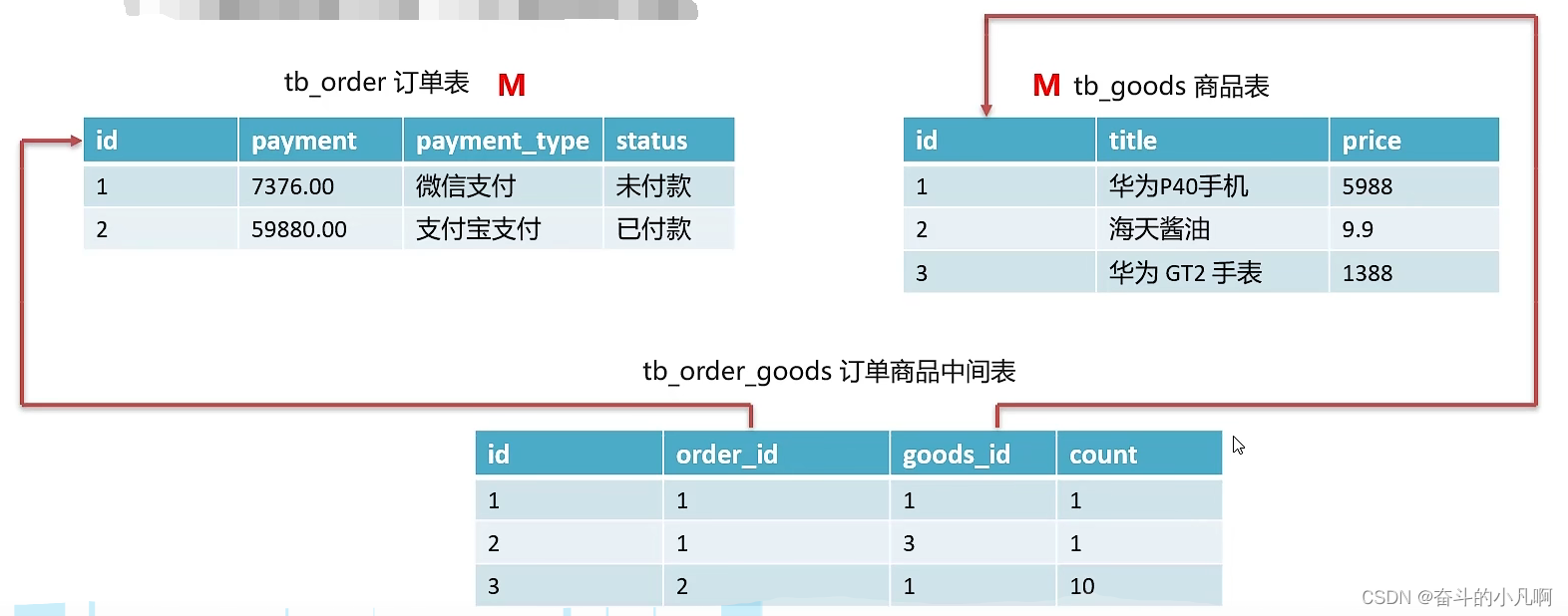 Mysql数据库设计 Csdn博客