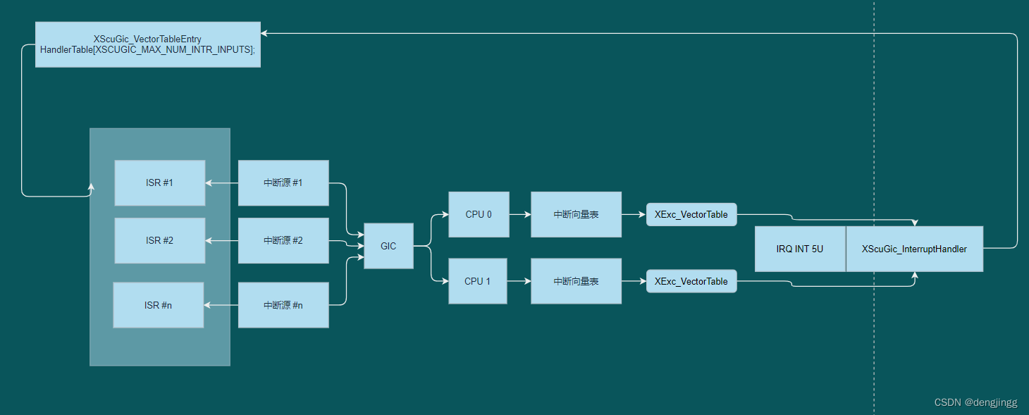 xilinx zynq 7000 GPIO ISR、IRQ、vector table 实验_isr irq-CSDN博客