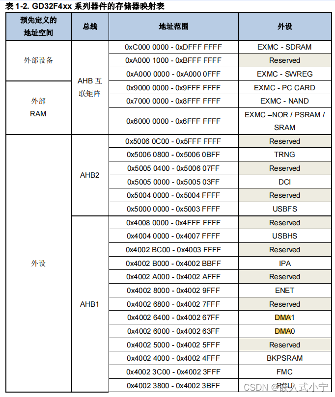 Gd32f4 总线与外设框架地址映射 Csdn博客
