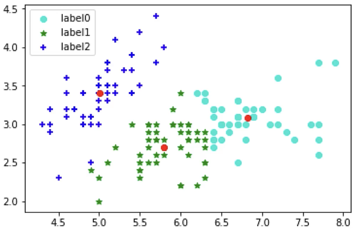k-means算法及python实现_python k-means参数-CSDN博客