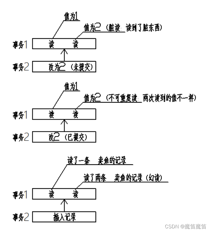 数据库事务（脏读、不可重复读、幻读，隔离级别） Csdn博客