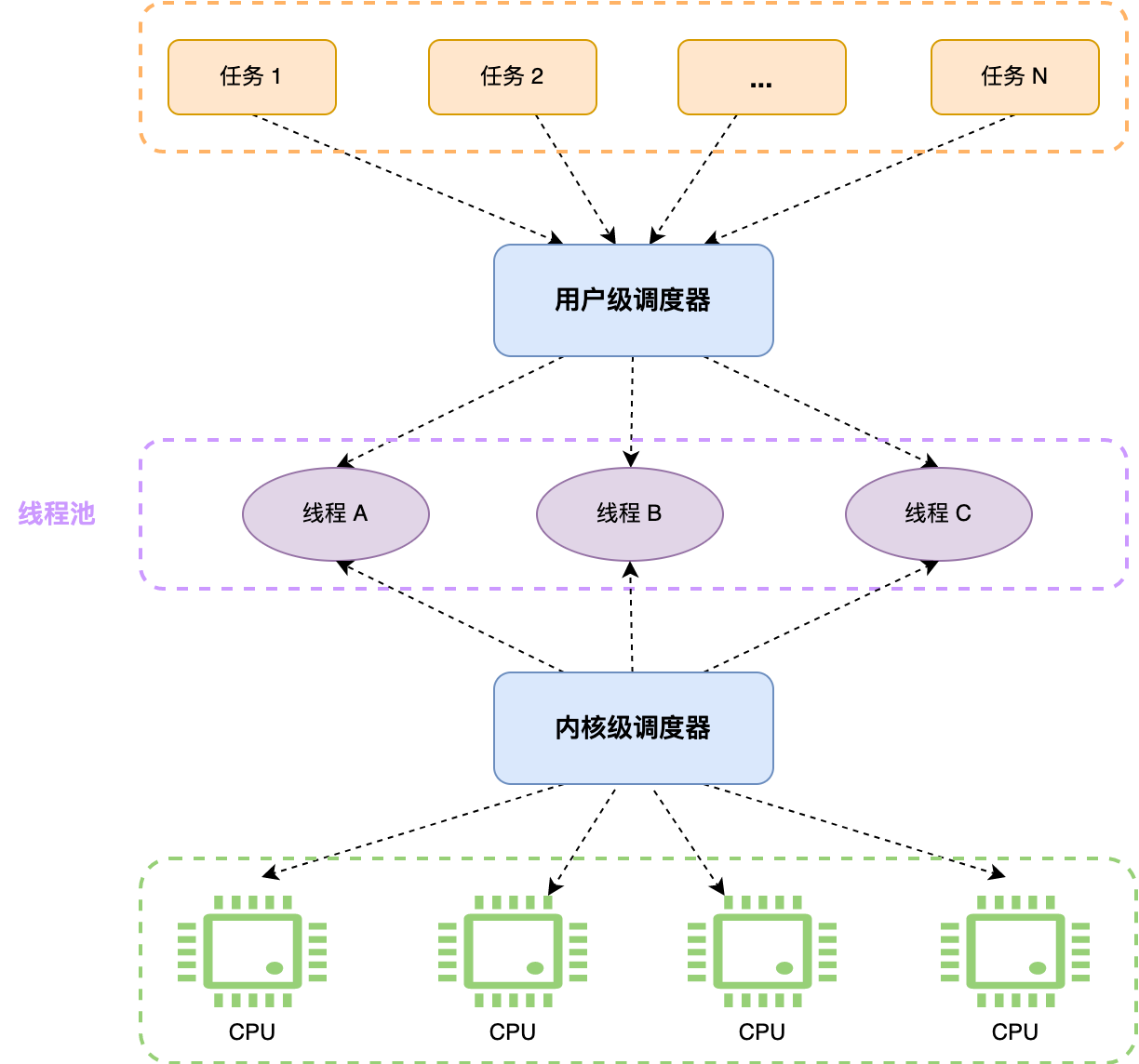 全面解读java线程池的工作原理 Java线程池原理 Csdn博客