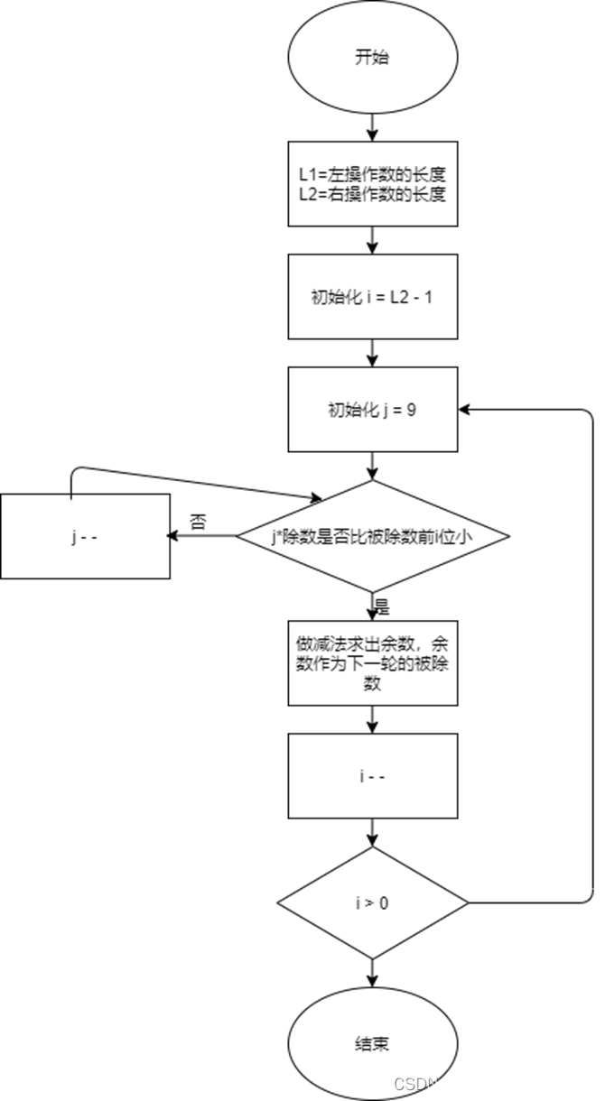 数据结构课程设计：大整数的运算需要设计主要类有链表类和大整数类。链表类用于处理 Csdn博客