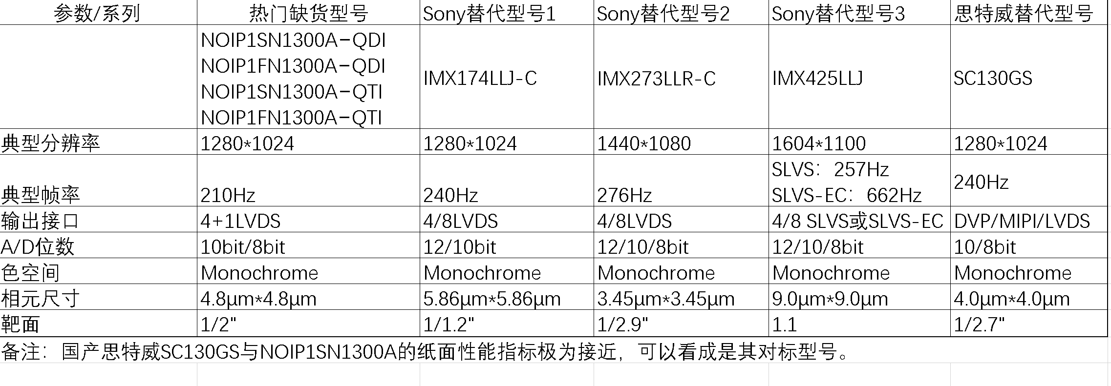 聊一聊最近热门缺货的安森美 Python1300/300系列CMOS图像传感器型号互替问题_python1300图像芯片-CSDN博客
