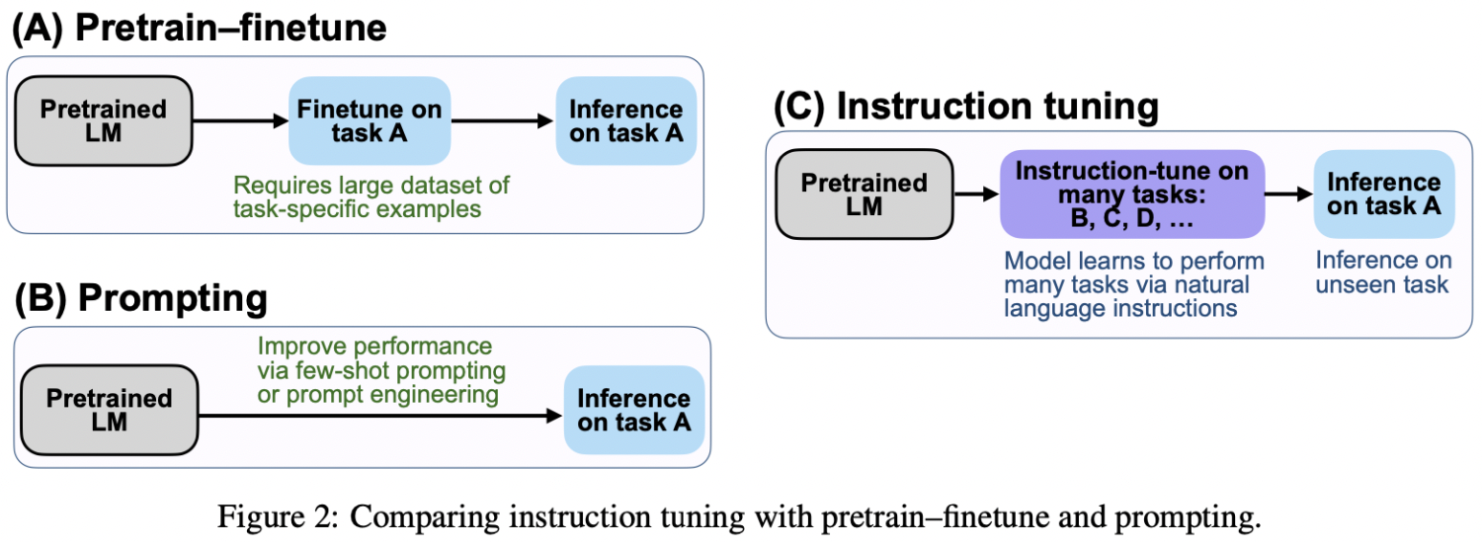 论文解读：Finetuned Language Models Are Zero-shot Learners-CSDN博客