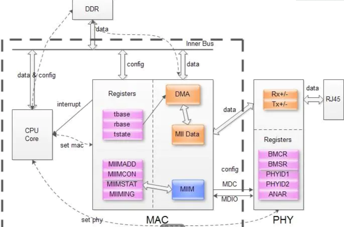 Linux内核（七）[ IMX6ULL ] PHY驱动框架解析 —— MDIO总线_linux mdio-CSDN博客