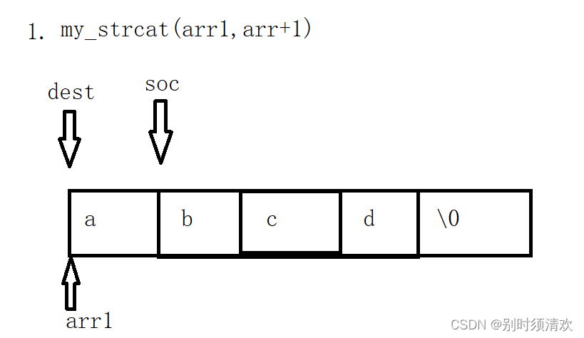 模拟实现库函数strcat 将源字符串的副本追加到目标字符串（理解内存重叠问题） Strcat内存重叠 Csdn博客