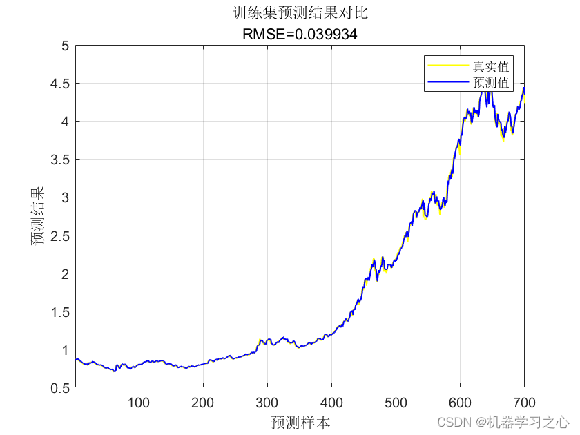 时序预测 | MATLAB实现MLP多层感知机时间序列预测_mlp根据历史一秒数据预测未来时刻的速度-CSDN博客