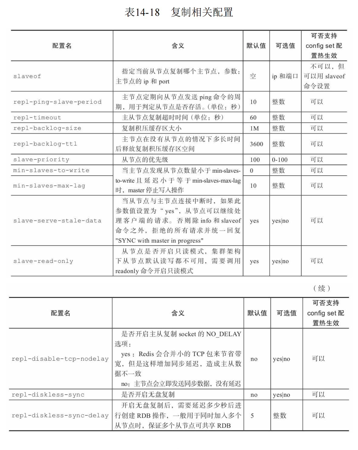Redis 中的 Standalone（单机模式）配置说明和分析redis Standalonenorang的博客 Csdn博客 