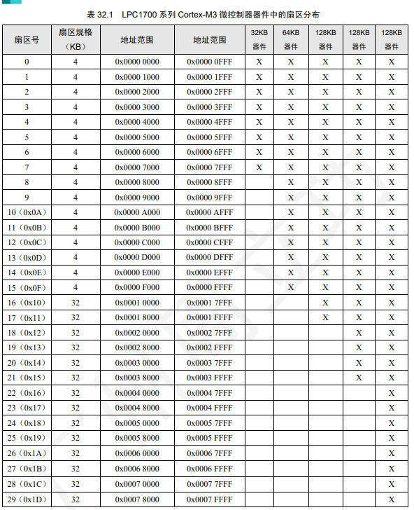 LPC1768学习笔记-CSDN博客