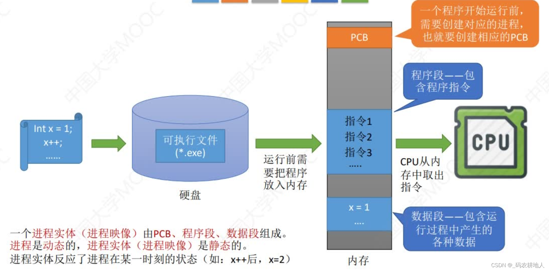 操作系统2 进程状态、控制、通信，线程的实现方式、切换、处理机的调度。运行就绪阻塞程序实现 Csdn博客