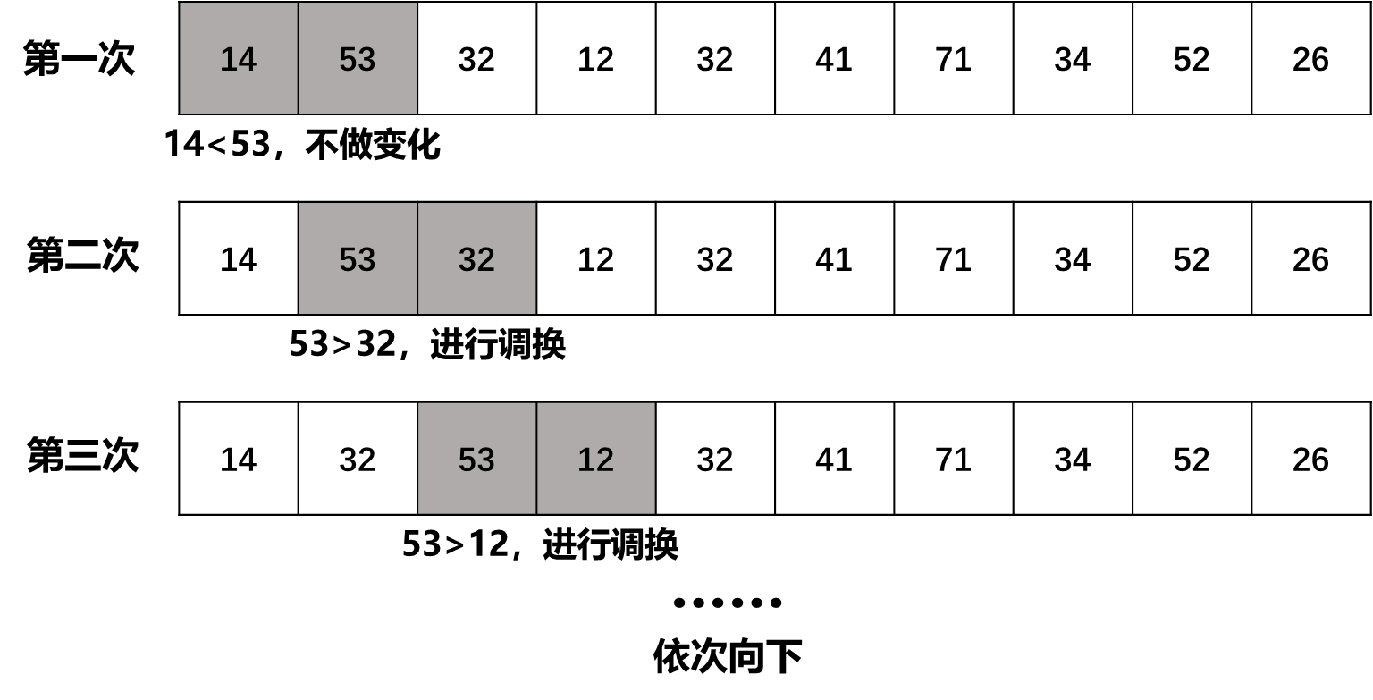 冒泡排序（java）冒泡排序java Csdn博客 