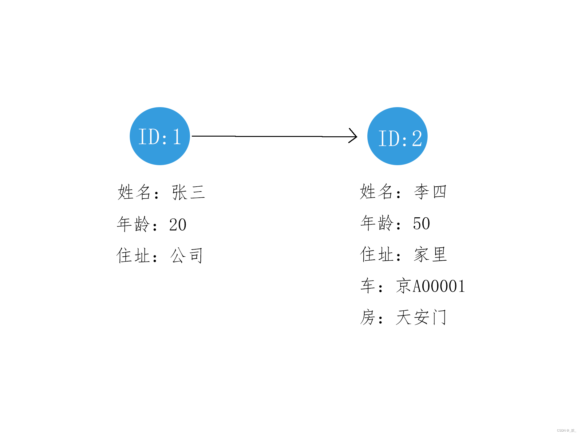 neo4j 图数据库初步调研 三元组、属性图、图模型、超图、RDF-f_neo4j三元组-CSDN博客