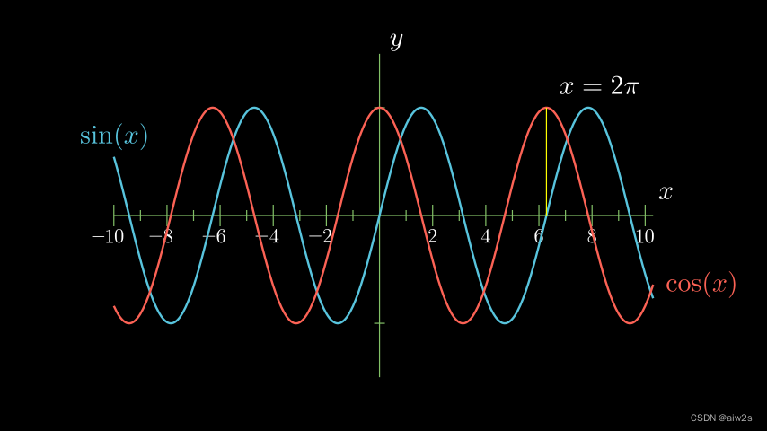 Manim文档及源码笔记-CE文档-示例库3使用Manim绘图_manim ce 源代码-CSDN博客