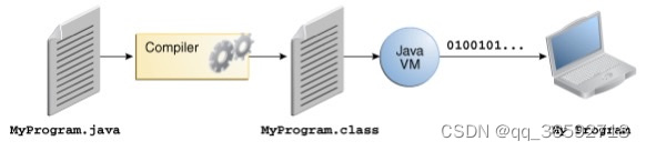 Java基础 Java编译过程 Java 编译 Csdn博客